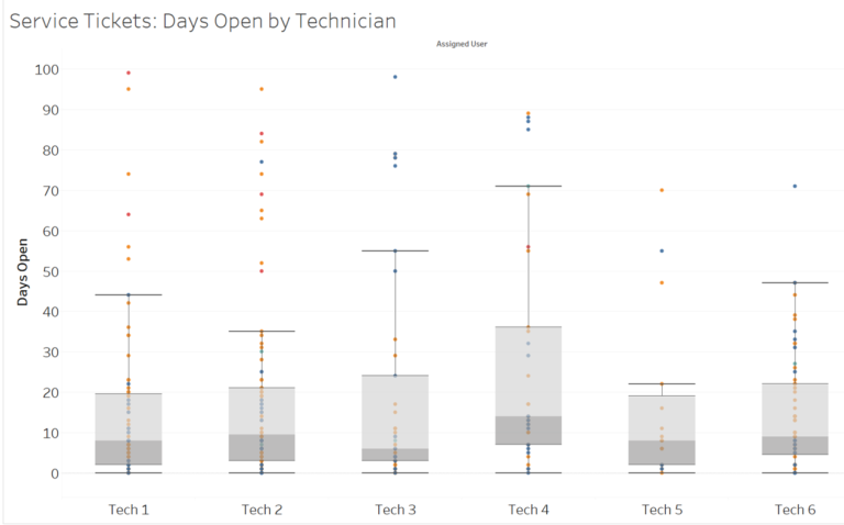 What is a Box Plot? | SCALE 123