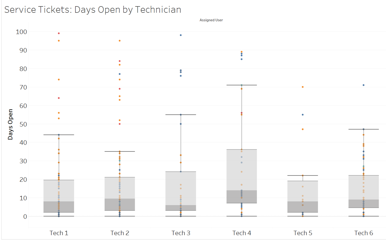 What is a Box Plot? | SCALE 123