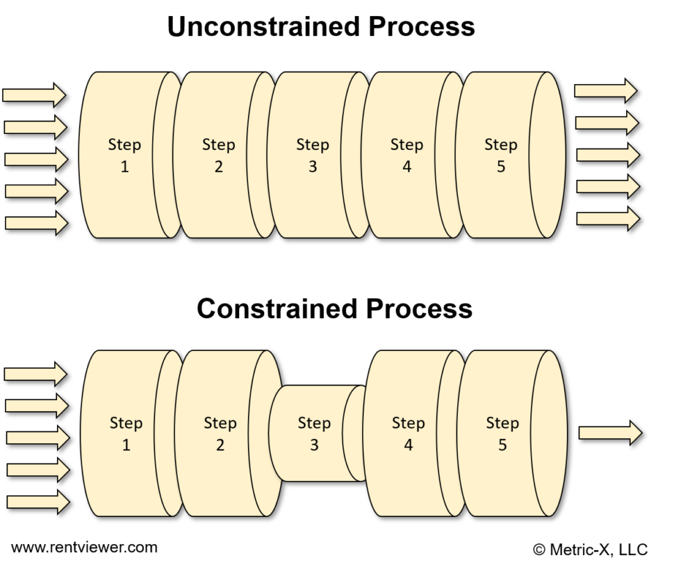 Why Property Managers Need to Know About the Theory of Constraints ...